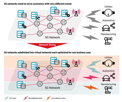What Is 5g Network Slicing Forest Interactive