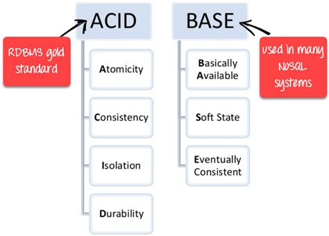 Acid Vs Base Database Properties Acid Vs Base Database Properties