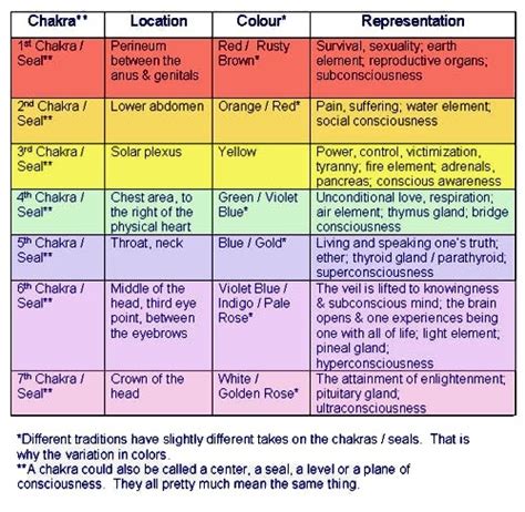 Chakra Color Chart Chakra Chakra Locations Chakra Meditation