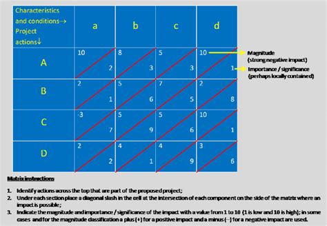 B 6 Leopold Matrix Instructions Based On [45] Download Scientific