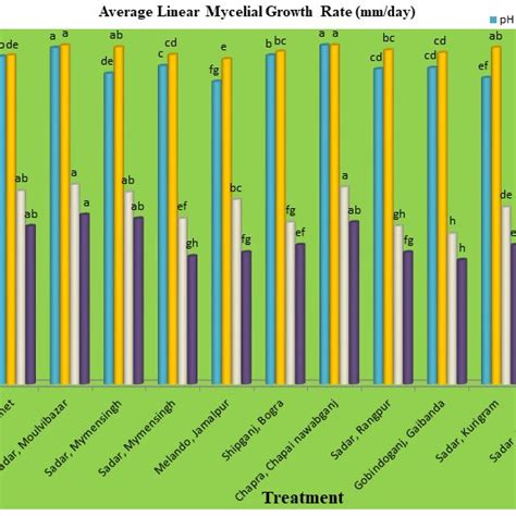 Effect Of Ph On The Growth Of Different Isolates Of Trichoderma Download Scientific Diagram