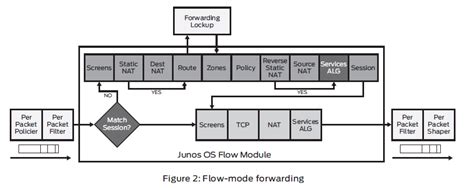 Srx Packet Flow Diagram Srs Flowchart Of Process