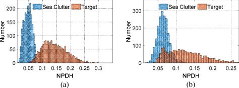 Table 1 From Sea Surface Slow Small Target Detection Based On Polarimetric Multi Domain Feature