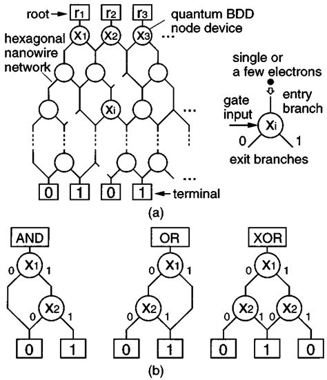 A Hexagonal Bdd Quantum Circuits Integrating Node Devices In The