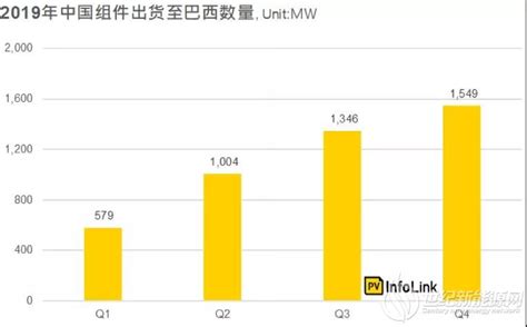 全球光伏新兴市场需求解析中南美洲地区巴西 能源网 nengyuancn