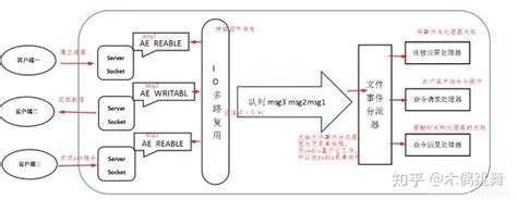 单线程的 Redis 为什么这么快？ 知乎