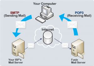 Pengertian Mail Server Beserta Fungsi Cara Kerjanya Lengkap