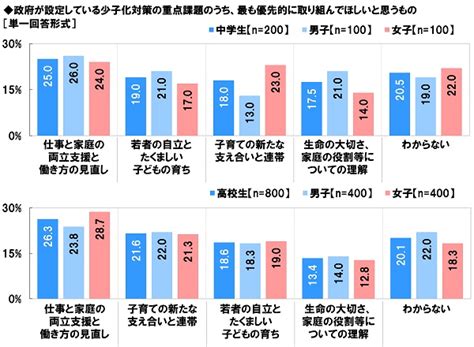 中高生が思い描く将来についての意識調査2023｜ソニー生命保険株式会社のプレスリリース