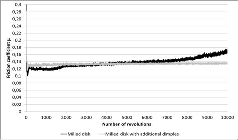 Figure 7 From The Effects Of Surface Roughness On Friction Reduction As The Result Of Surface