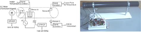 Block Diagram Of The Process To Be Controlled Left And Picture Of The Download Scientific