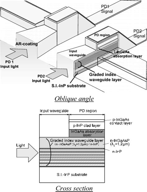 Figure 1 From Dual Evanescently Coupled Waveguide Photodiodes For Ultra High Bit Rate Dpskdqpsk
