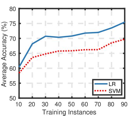Average Accuracy Score With Different Training Instances Download Scientific Diagram