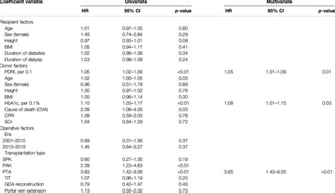 Univariate And Multivariate Analyses Of Associations Of Various Factors