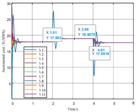 Electronics Free Full Text Research On A Control Strategy For A Distributed Economic