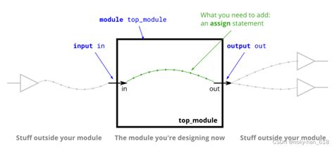 verilog学习笔记 hdlbits刷题练习 csdn博客