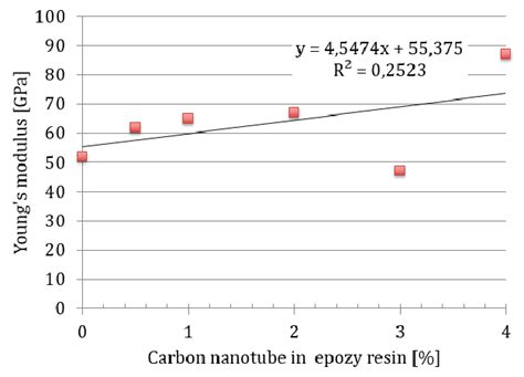 Stiffness Dependence Of Epoxy Resin Modified With Carbon Nanotubes Download Scientific Diagram