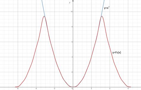 Find The Fourier Series Of The Function On The Interval Quizlet