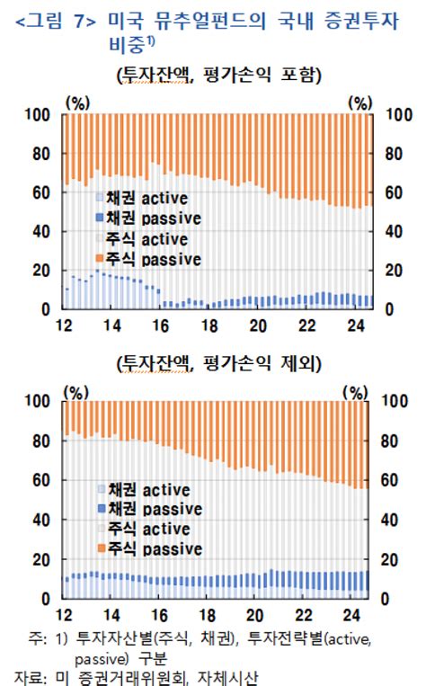 외국인 국내증권투자 주식 패시브 자금↑환율 변동성 민감도 커졌다 아시아경제