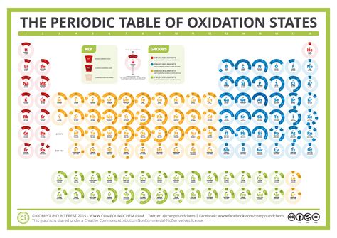 The Periodic Table Of Oxidation States Compound Interest