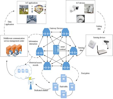 application of hyperledger fabric in iot download scientific diagram