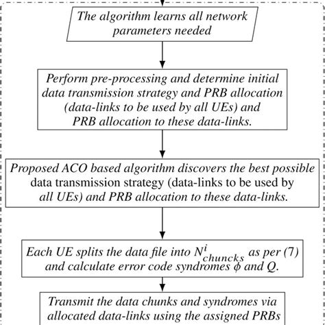 Aco‐based Algorithm For Data Transmission Strategy And Prb Allocation