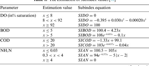 Table 1 From A Stacked Ensemble Deep Learning Approach For Imbalanced Multi Class Water Quality