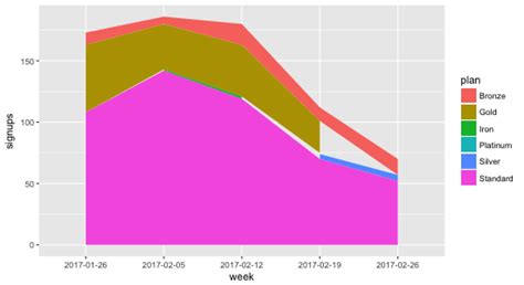 Removing Gaps From Stacked Area Charts In R Matt Mazur