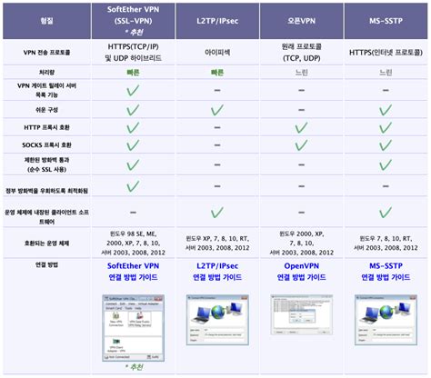 Vpn Gate를 통한 Softether Vpn 사용법 및 무료 다운로드 개인정보 보호와 우회 접속 팁