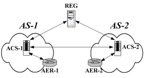 System Architecture Of Signature Based Inter As Source Address Validation Download Scientific