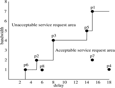 Figure 2 From Design And Simulation Of A Topology Aggregation Algorithm In Multi Domain Optical