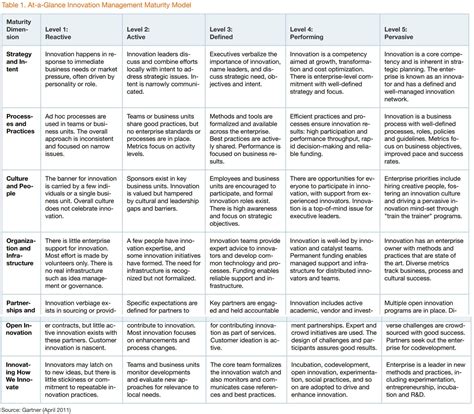 How To Creating A Robust Innovation Maturity Model
