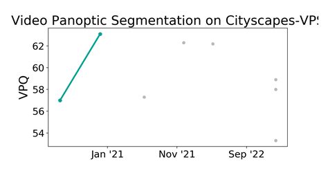 Cityscapes Vps Benchmark Video Panoptic Segmentation Papers With Code