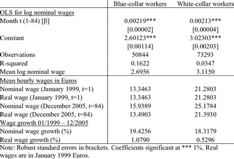 Computation Of Real Wages Download Table