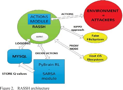 Figure 2 From Rassh Reinforced Adaptive Ssh Honeypot Semantic Scholar