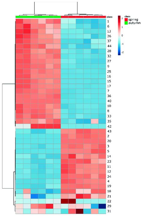 Result Of The Aggregative Hierarchical Clustering Euclidian Distance