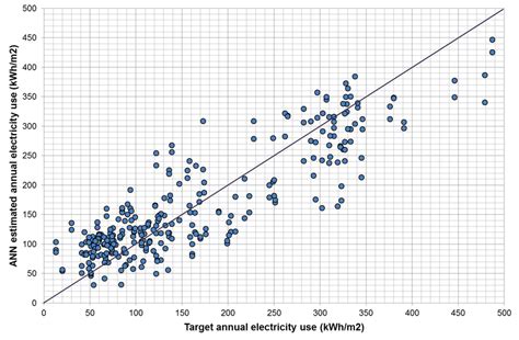 Electricity Use Correlation Between Ann Estimates And Target Values For