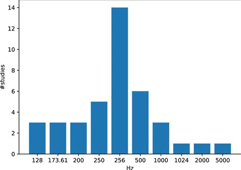 Frequency Of The Sampling Rate Used To Record EEG Signals Download Scientific Diagram