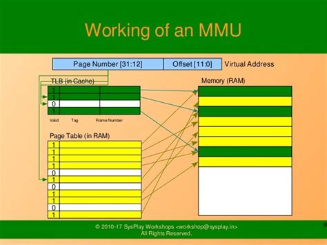 Linux Memory Management