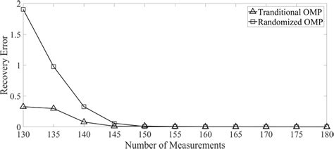 Randomised Orthogonal Matching Pursuit Algorithm With Its Application In Fast Analysis Of Wide