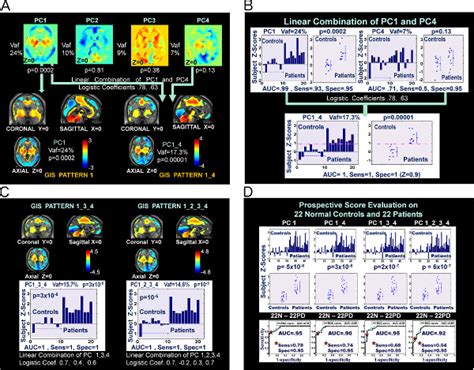 Identification Of Disease Related Spatial Covariance Patterns Using Neuroimaging Data Video JoVE