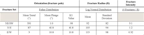 Table 1 From Natural Fracture Characterization At The Utah Forge Egs Test Site Discrete Natural
