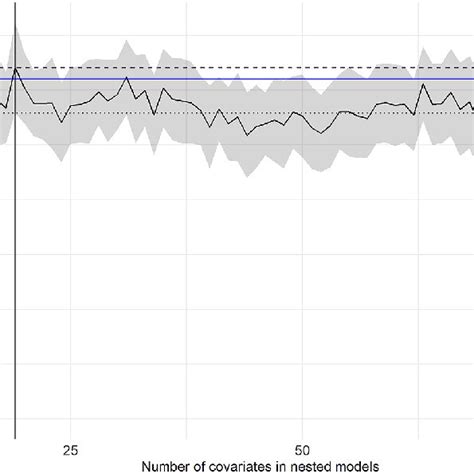Example Of Model Selection Using Auc First Auc Is Calculated For All Download Scientific