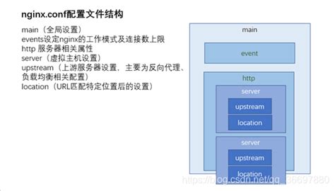 Nginx学习第二课——nginx 配置详解nginx Location 可以写逗号吗 Csdn博客