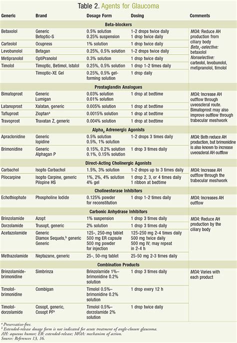 Glaucoma Eye Drops Chart