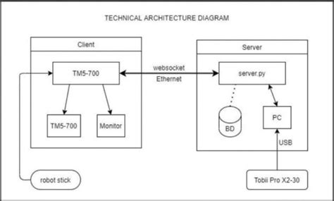 Technical Scheme Of Communication Data Flow Between Eye Tracker And