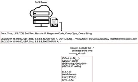Dns Tunneling How Dns Can Be Ab Used By Malicious Actors