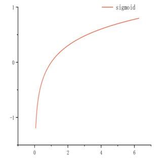 Image Of Sigmoid Function Results Shows The Sigmoid Function In The Download Scientific Diagram