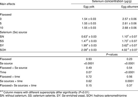 Means SE Of Selenium Concentrations Observed In Egg Yolk And Download Scientific Diagram