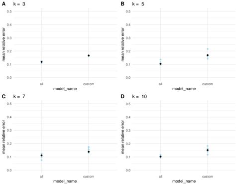 Figure E 6 Model Performance Under K Fold Crossvalidation For Values Download Scientific
