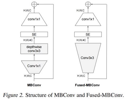 【轻量化网络系列（7）】efficientnetv2论文超详细解读（翻译 ＋学习笔记代码实现） Csdn博客